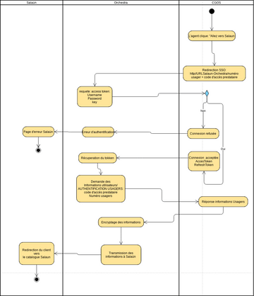 SSO Process.vpd | Visual Paradigm User-Contributed Diagrams / Designs